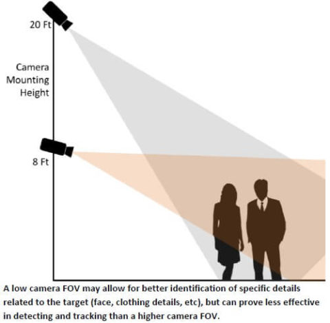 Why Security Camera Field of View Matters - Deep Sentinel