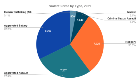 Chicago Crime Rate by Type & Neighborhood - Deep Sentinel